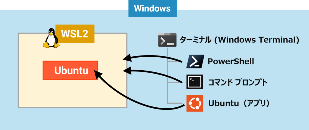 Windows11へのWSL2とUbuntuの導入・基本操作（#2） – 株式会社グランフェアズ